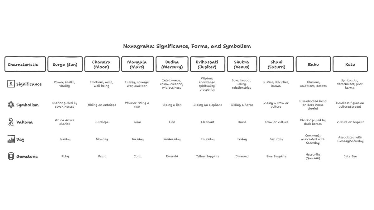 Navagraha Significance, Forms, and Symbolism